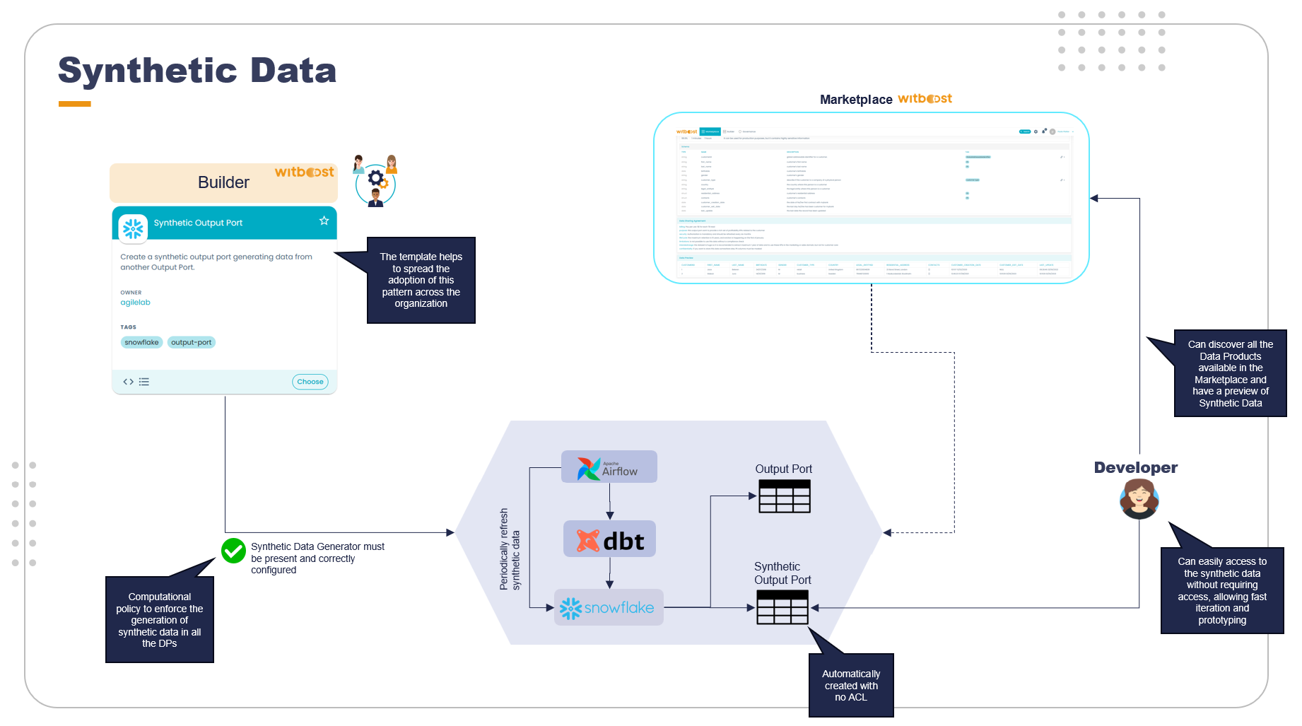 Leveraging Synthetic Data in Data Mesh